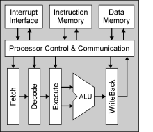 Parametrizable Hybrid Stack-Register Processor as VHDL Soft-Intellectual Property Module