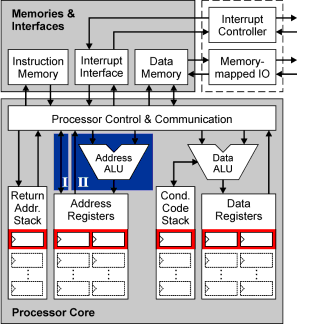 Parametrizable Hybrid Stack-Register Processor as VHDL Soft-Intellectual Property Module